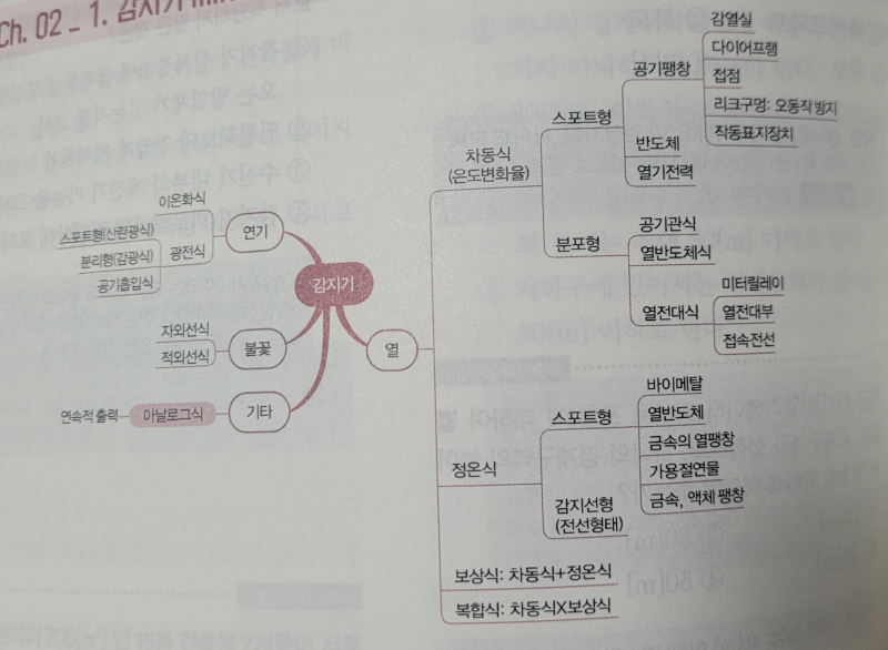 감지기 설치기준열감지기 연기감지기 불꽃감지기 네이버 블로그