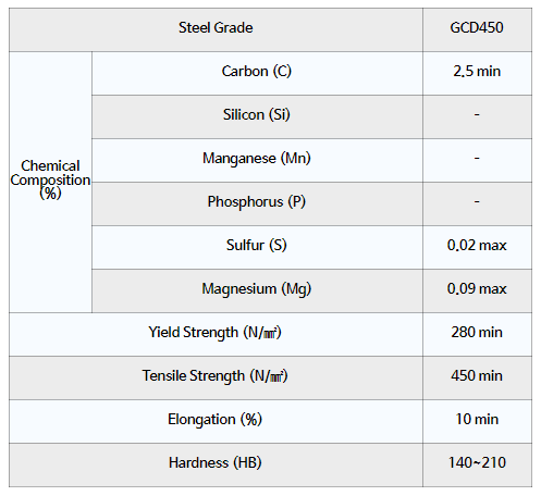 금속 밸브 바디 주요 재질 명칭(등급)의 의미, 특징, 성질(KS, JIS) - SF440A, SSC13, GCD450 ...