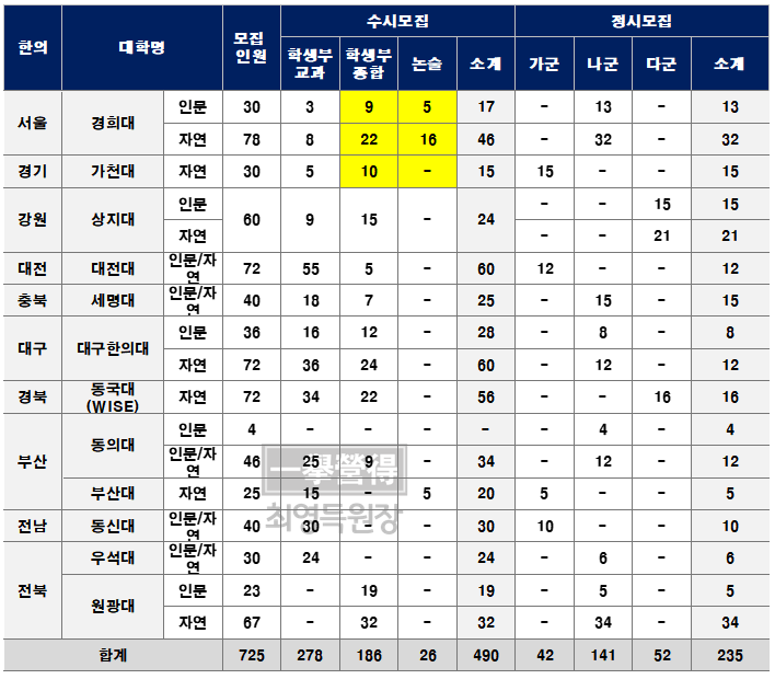 예비고3을 위한 대입 바이블 2024학년도 대입119 분석하기 13 의약학계열 네이버 블로그