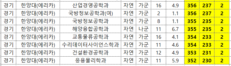2023 정시 한양대에리카 학과 순위 And 배치 표준점수 네이버 블로그