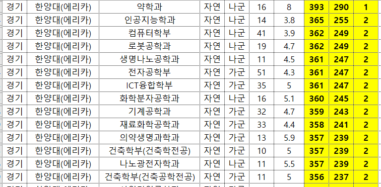 2023 정시 한양대에리카 학과 순위 And 배치 표준점수 네이버 블로그