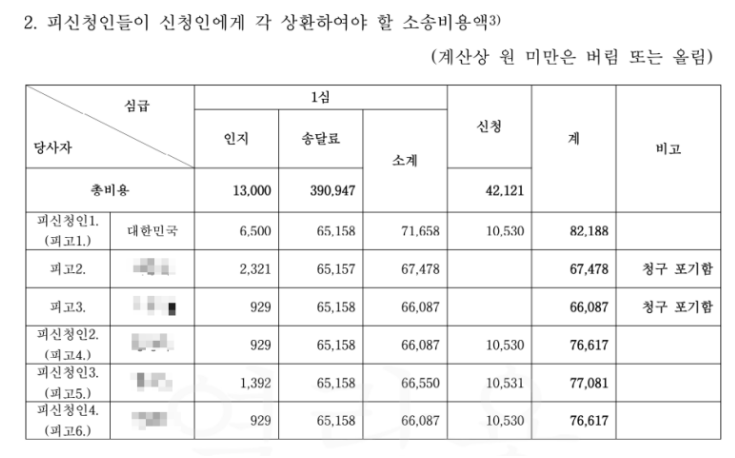 민사 소송 승소 후 피고개인를 대상으로 소송비용액 청구 후기 ‘소송비용은 피고가 부담한다 비용 받기 위한 절차 안내