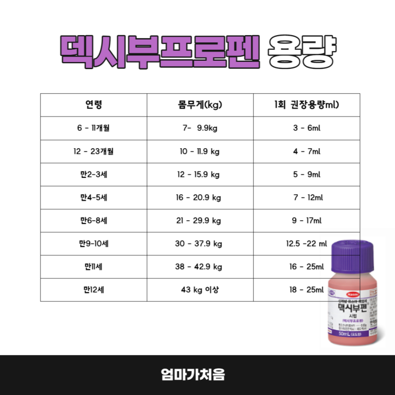챔프 해열제 용량 계산법 W맥시부펜 1일 최대용량 1회 용량까지 네이버 블로그