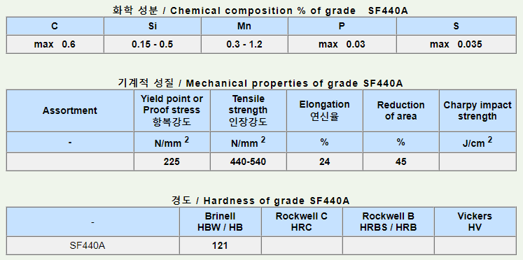 금속 밸브 바디 주요 재질 명칭(등급)의 의미, 특징, 성질(KS, JIS) - SF440A, SSC13, GCD450 ...