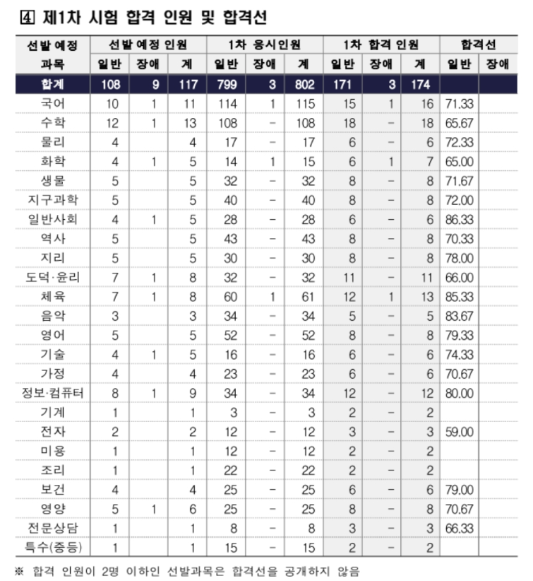2023 중등임용고시 1차 합격자 발표 전날 네이버 블로그