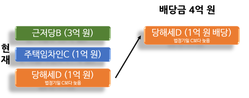 내년 4월부터 경매 당해세 배당방법이 바뀝니다 네이버 블로그