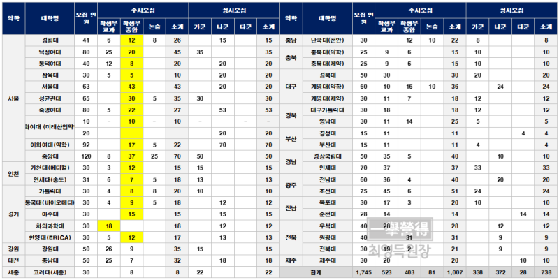 예비고3을 위한 대입 바이블 2024학년도 대입119 분석하기 13 의약학계열 네이버 블로그