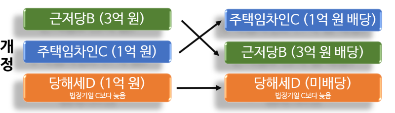 내년 4월부터 경매 당해세 배당방법이 바뀝니다 네이버 블로그