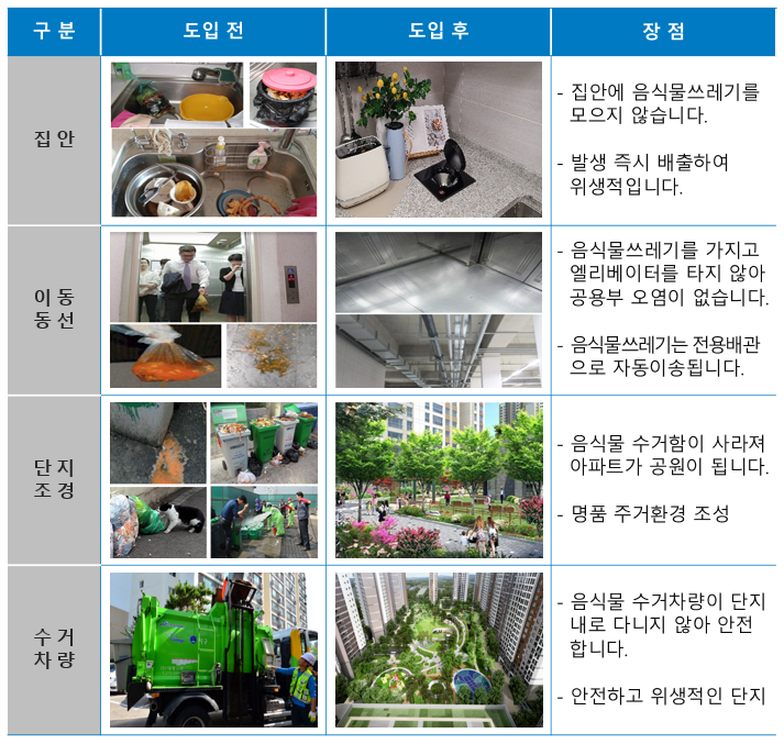 하이엔드 주거문화의 필수 옵션 음식물쓰레기 자동이송설비 네이버 블로그