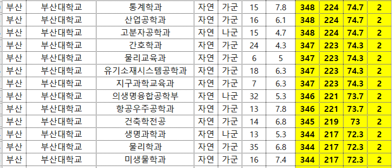 2023 정시 부산대 학과 순위 And 배치 표준점수 네이버 블로그