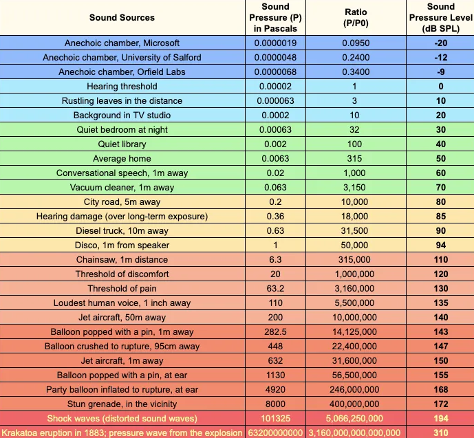 dB, 데시벨 (dBu, dBv, dBspl, dBfs의 차이) : 네이버 블로그