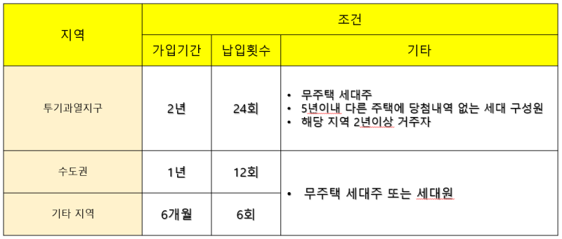주택 청약 통장 총정리 Ft 납입 횟수 대출 출금 금액 네이버 블로그