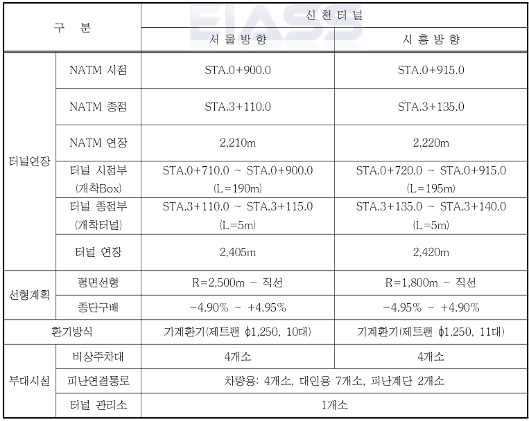 시흥서울 연결도로 민간투자사업 경기도 시흥시 부천시 우리동네개발이야기 네이버 블로그