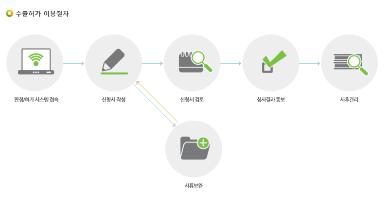 나화주 좌충우돌 국제 수출이야기 해외수출전략물자 여부 확인 Yes Trade 전략물자관리시스템 이용하기 네이버 블로그