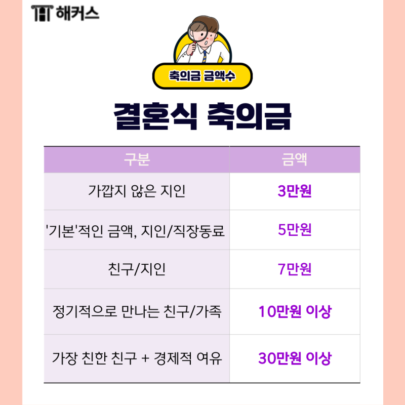 장례식부조금 And 결혼식축의금금액수와 경조사봉투이름 쓰는 법 네이버 블로그