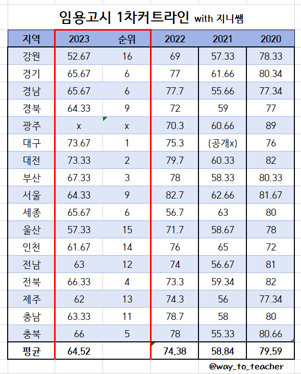 임용고시 2023 임용수학 1차 커트라인 분석 1배수 특징 등 네이버 블로그