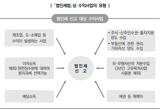 공익법인 법인세 수익사업과 고유목적사업 네이버 블로그