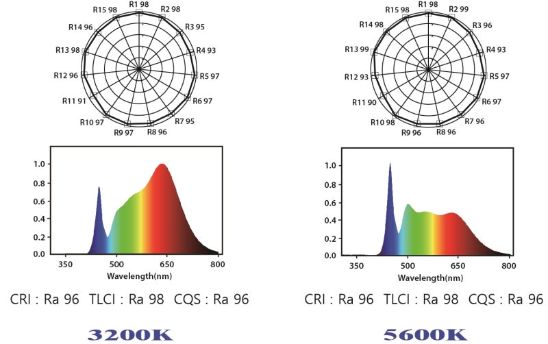 연색지수(Color Rendering Index) : 네이버 블로그