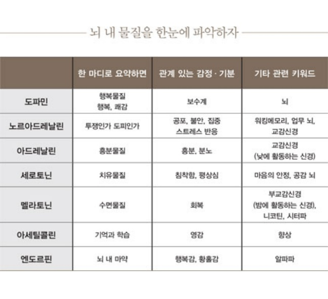 당신의 뇌는 최적화를 원한다 1 도파민 네이버 블로그