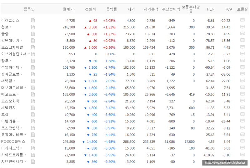 리튬 관련주 중에 투자할 만한 종목은 포스코홀딩스 주가 후성 주가 세방전지 주가 네이버 블로그