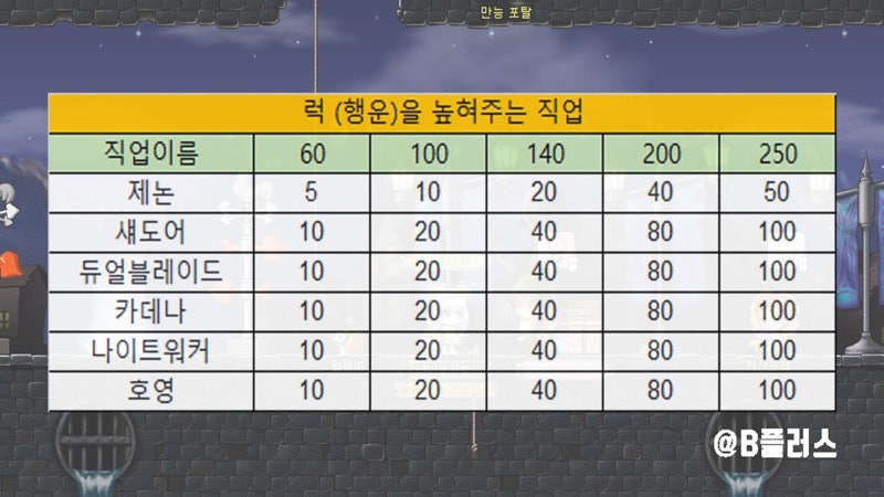 메이플 유니온 순서 정리 필수로 키워야 하는 직업 네이버 블로그