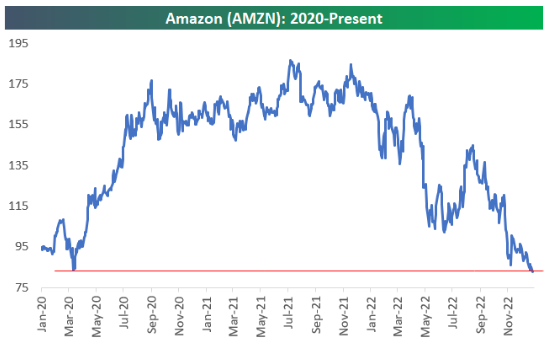 FNGU 종목교체 : 스노우 플레이크, AMD 추가[추락하는 FAANG+ 주식들] : 네이버 블로그