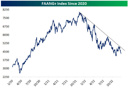 FNGU 종목교체 : 스노우 플레이크, AMD 추가[추락하는 FAANG+ 주식들] : 네이버 블로그