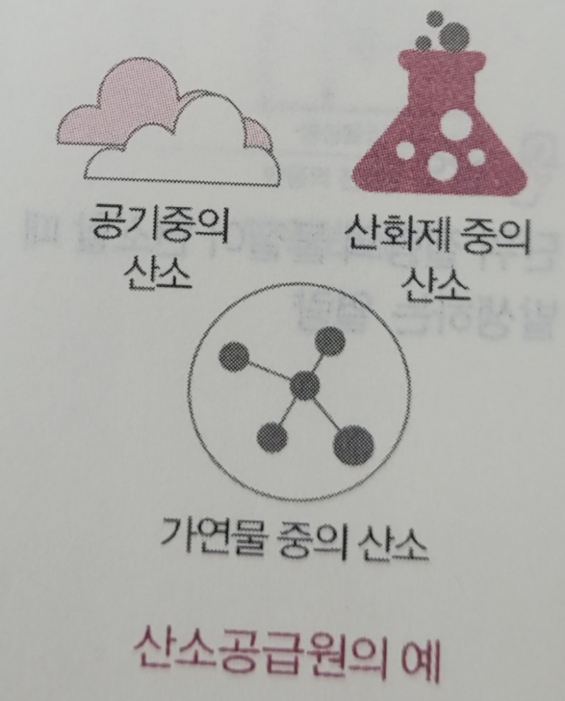 연소의 3요소 연소의 4요소 활성화에너지 가연물의 구비조건 표면연소 역화 황염 블로우오프 네이버 블로그