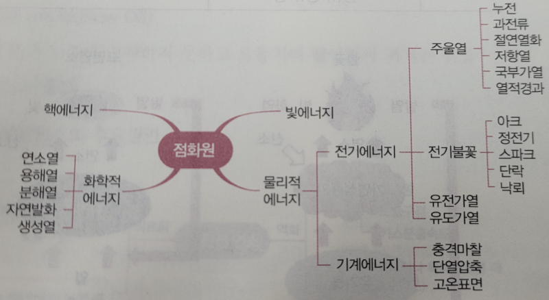 연소의 3요소 연소의 4요소 활성화에너지 가연물의 구비조건 표면연소 역화 황염 블로우오프 네이버 블로그