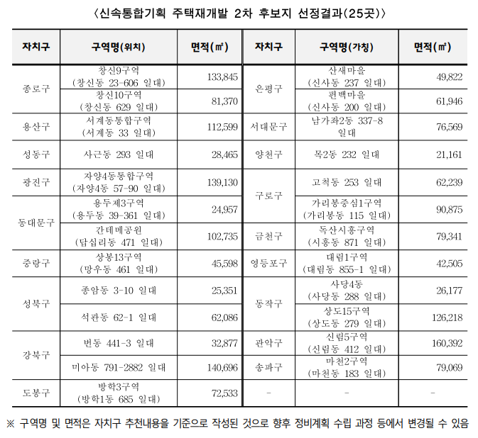 신속통합기획신속통합 신통기획이 요즘 대세서울시 오세훈 재개발 모아주택 22년12월 신속통합 후보지 25개소 포함