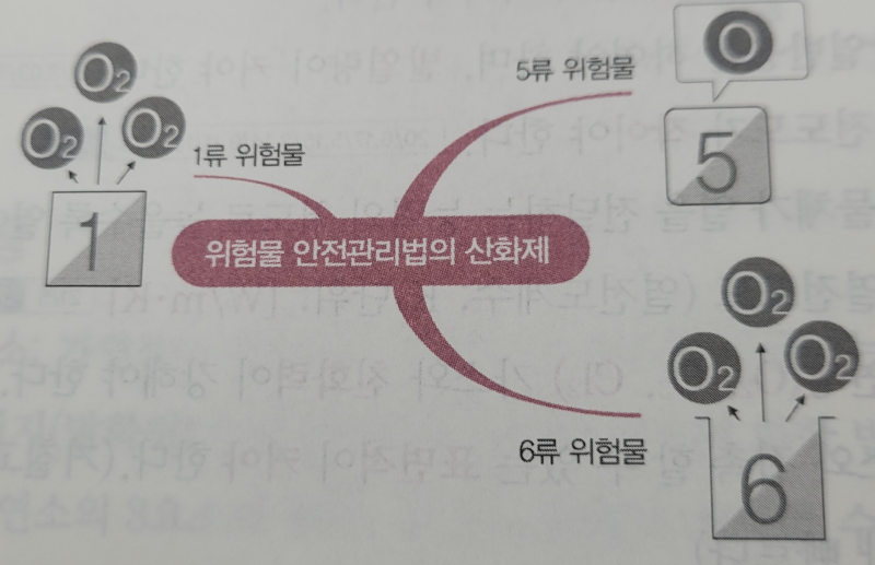 연소의 3요소 연소의 4요소 활성화에너지 가연물의 구비조건 표면연소 역화 황염 블로우오프 네이버 블로그
