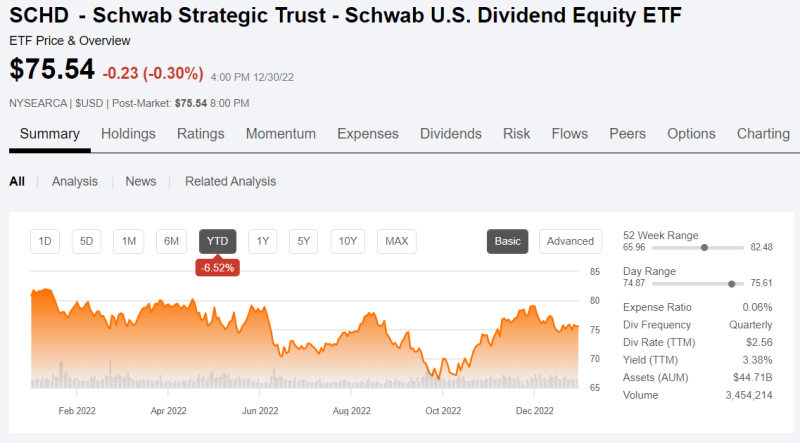 미국 배당 ETF 파이어족 포트폴리오 2022년 연말결산 (Ft. SCHD, JEPI, XYLD, BST) : 네이버 블로그