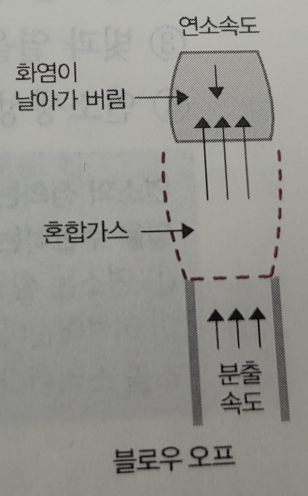 연소의 3요소 연소의 4요소 활성화에너지 가연물의 구비조건 표면연소 역화 황염 블로우오프 네이버 블로그