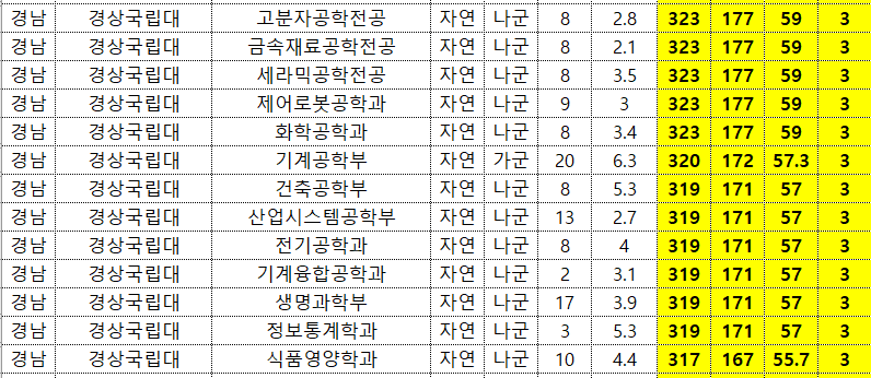 2023 정시 경상국립대 학과 순위 And 배치 표준점수 네이버 블로그