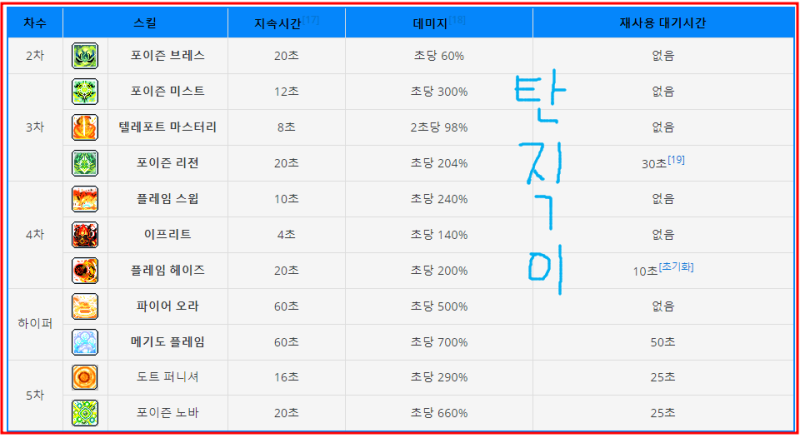 메이플스토리 불독 스킬트리 하이퍼 코강 최신버전 네이버 블로그