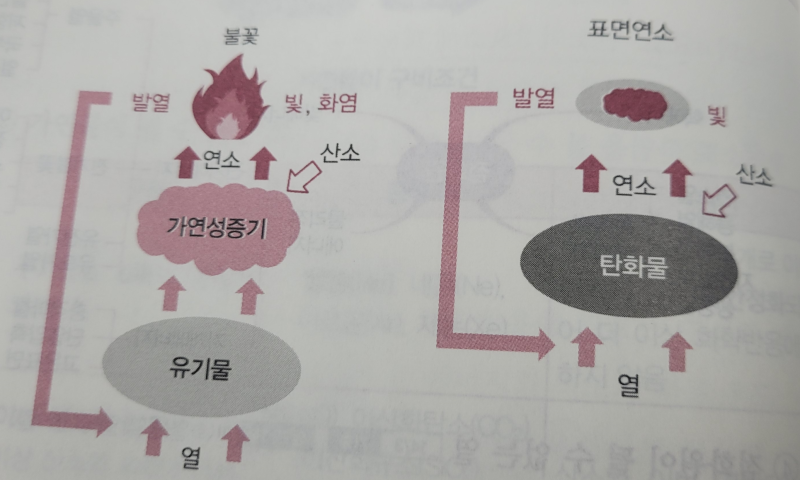 연소의 3요소 연소의 4요소 활성화에너지 가연물의 구비조건 표면연소 역화 황염 블로우오프 네이버 블로그