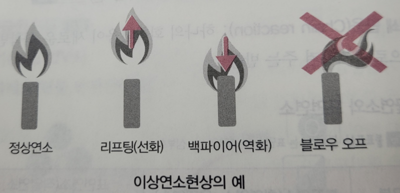 연소의 3요소 연소의 4요소 활성화에너지 가연물의 구비조건 표면연소 역화 황염 블로우오프 네이버 블로그