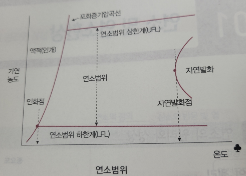 연소의 3요소 연소의 4요소 활성화에너지 가연물의 구비조건 표면연소 역화 황염 블로우오프 네이버 블로그