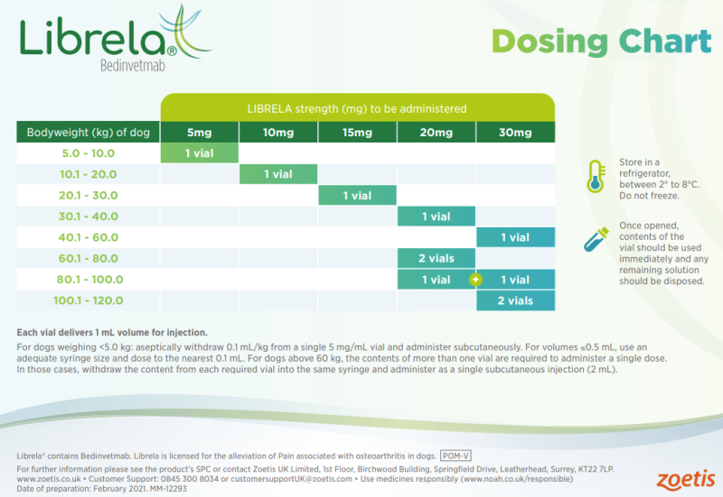 새로운 개념의 골관절염 osteoarthritis 에 사용하는 약물. Librela와 Solensia. 한달에 한번 피하주사 ...
