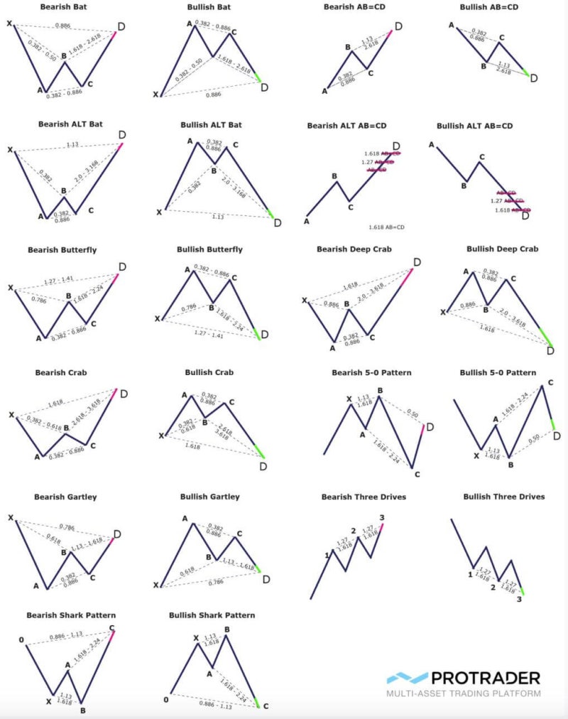 하모닉 패턴(Harmonic pattern) Gartley, Bat, Butterfly, Shark 패턴 : 네이버 블로그