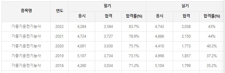 크레인 자격증 종류 기중기 천장크레인 컨테이너크레인 타워크레인 운전기능사 네이버 블로그