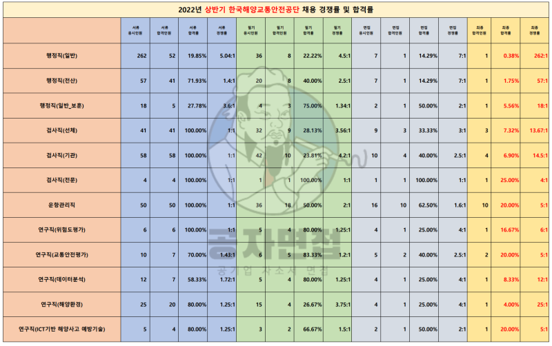 한국해양교통안전공단 채용 자소서 가이드 경쟁률 연봉정규직계약직행정직검사직운항관리직연구직실무직공무직전문분야