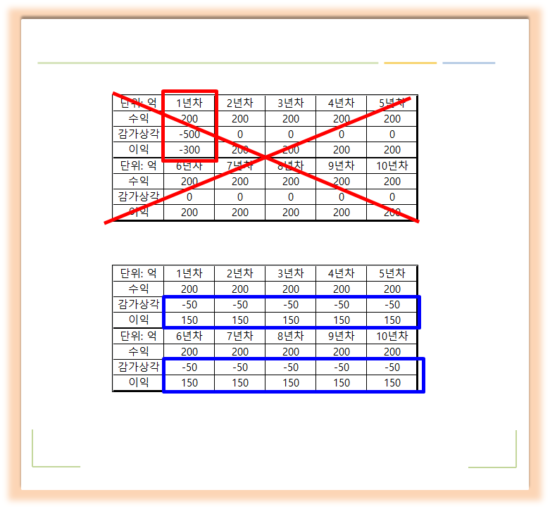 감가상각누계액 감가상각 내용연수 뜻 분개 정률법 정액법 네이버 블로그