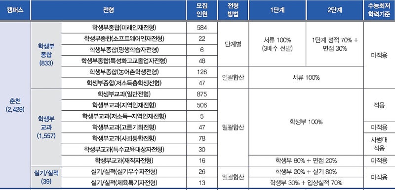 춘천 강원대 수시 수능최저 기준 분석 학생부교과 일반전형 Vs 지역인재전형 네이버 블로그