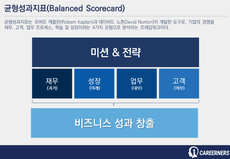 비즈니스 프레임워크 균형성과관리지표bsc Balanced Scorecard 네이버 블로그