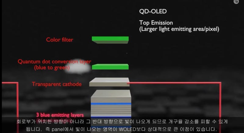 LCD vs OLED, WOLED vs QD-OLED에 대하여 : 네이버 블로그