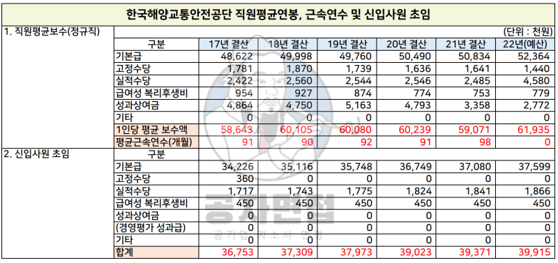 한국해양교통안전공단 채용 자소서 가이드 경쟁률 연봉정규직계약직행정직검사직운항관리직연구직실무직공무직전문분야
