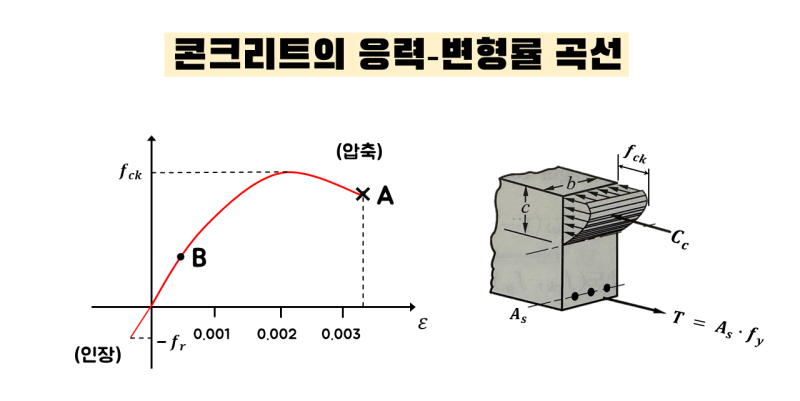 콘크리트구조 극한강도설계법의 설계개념 이해하기 네이버 블로그