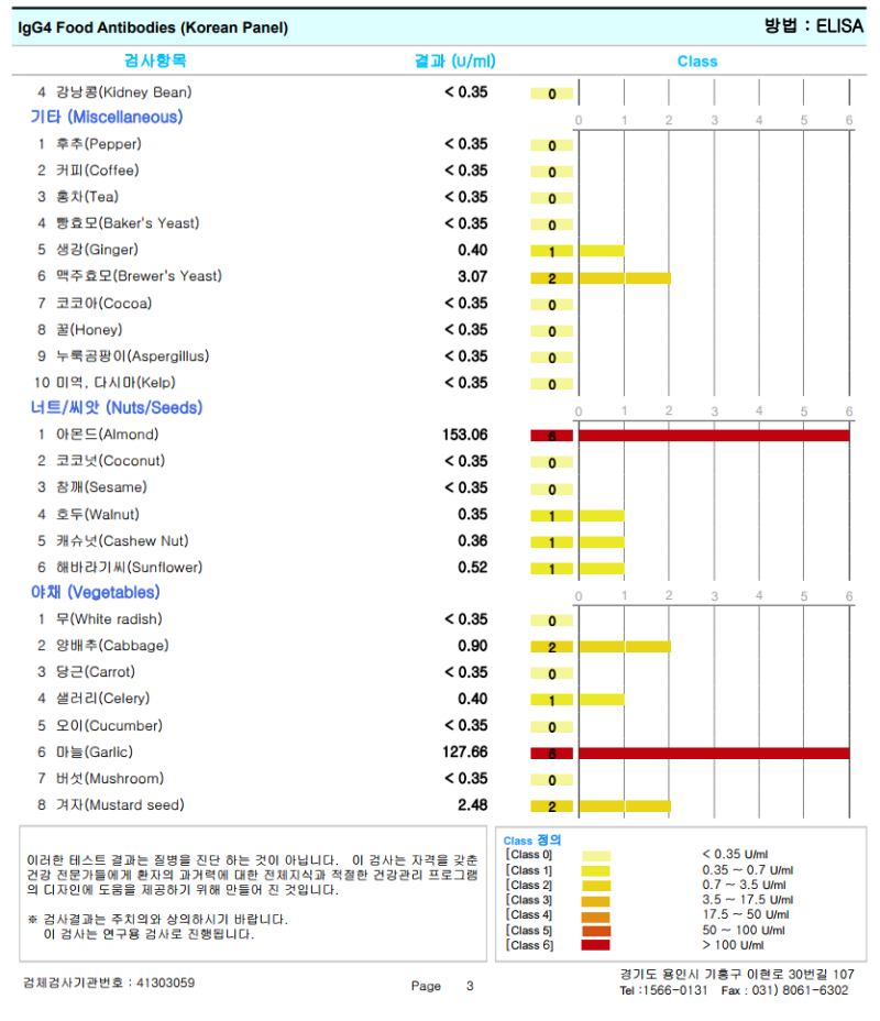 음식 알레르기 검사 병원 음식물 지연성 알레르기 검사 식품 알레르기 검사 항목 Igg 검사 비용 실비 네이버 블로그