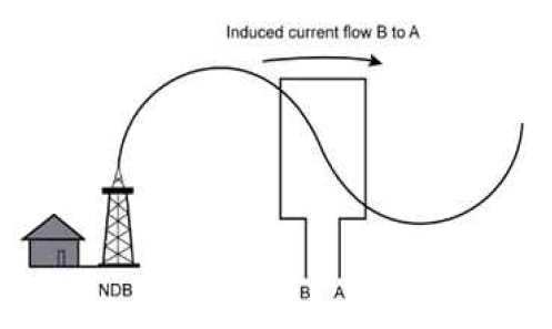항행안전시설 수업 NDB + 방위 찾기 : 네이버 블로그